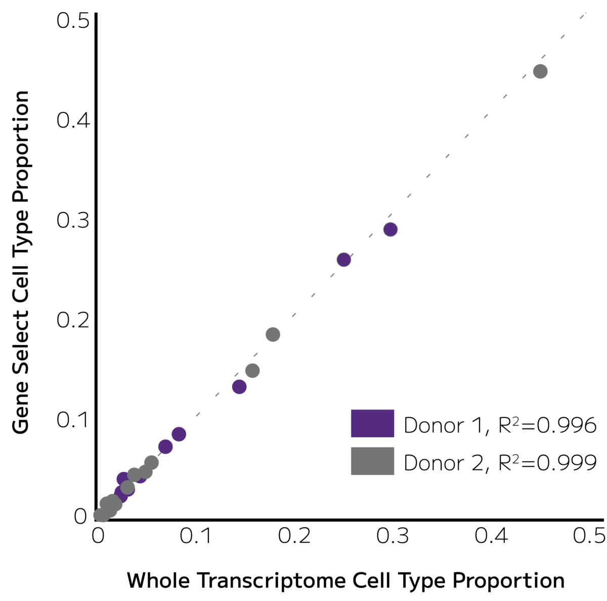 Performance of Immune1000 Gene Select in Human Immune Cells (PBMCs ...