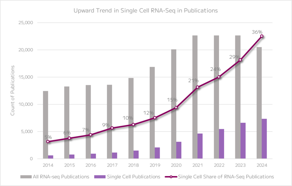 Writing a Successful Single Cell RNA Sequencing Grant Proposal - Parse ...