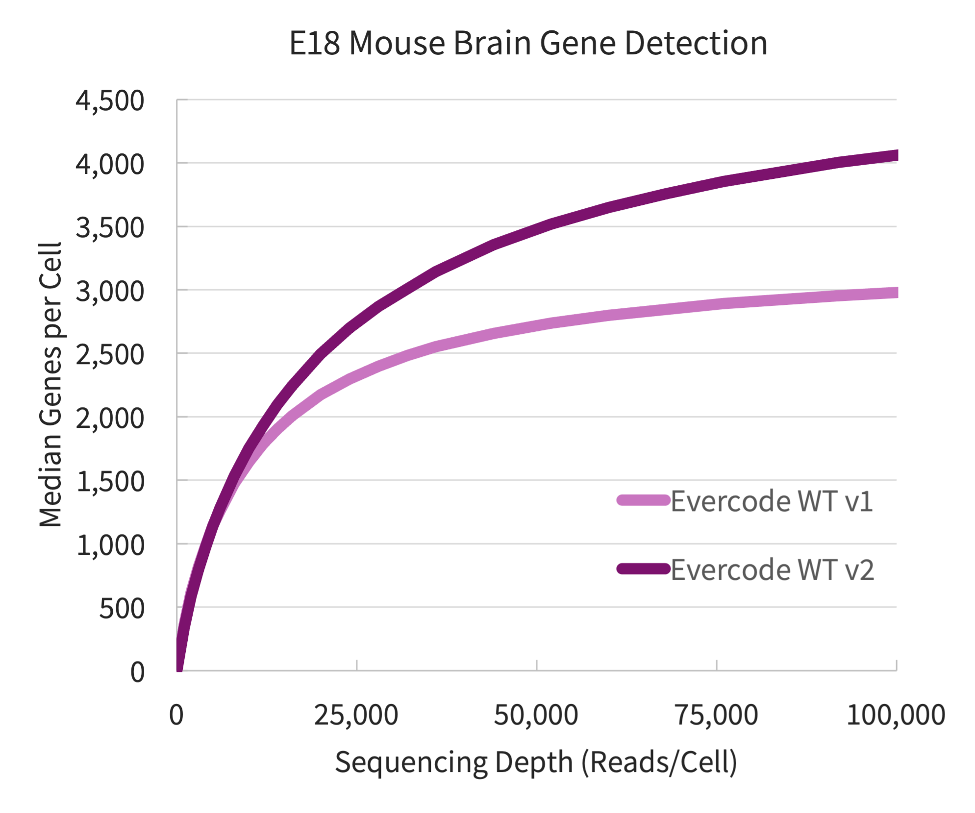 Performance of Evercode™ WT in Mouse Brain Nuclei - Parse Biosciences Performance of Evercode™ WT in Mouse Brain Nuclei - Parse Biosciences