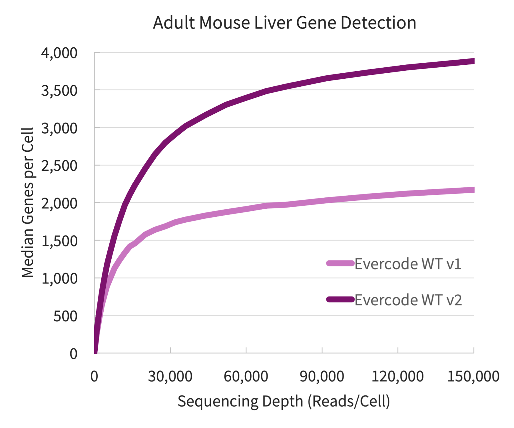 Performance of Evercode™ WT in Mouse Liver Nuclei - Parse Biosciences Performance of Evercode™ WT in Mouse Liver Nuclei - Parse Biosciences