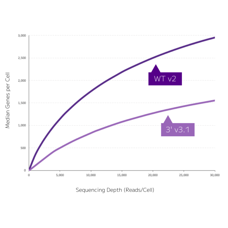 Technology - Evercode™ Combinatorial Barcoding - Parse Biosciences