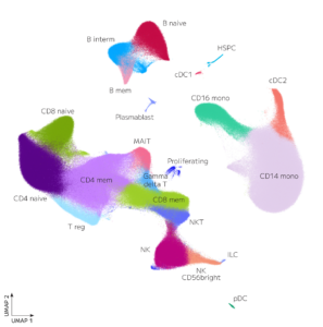 1 Million Human PBMCs in a Single Whole Transcriptome Experiment ...