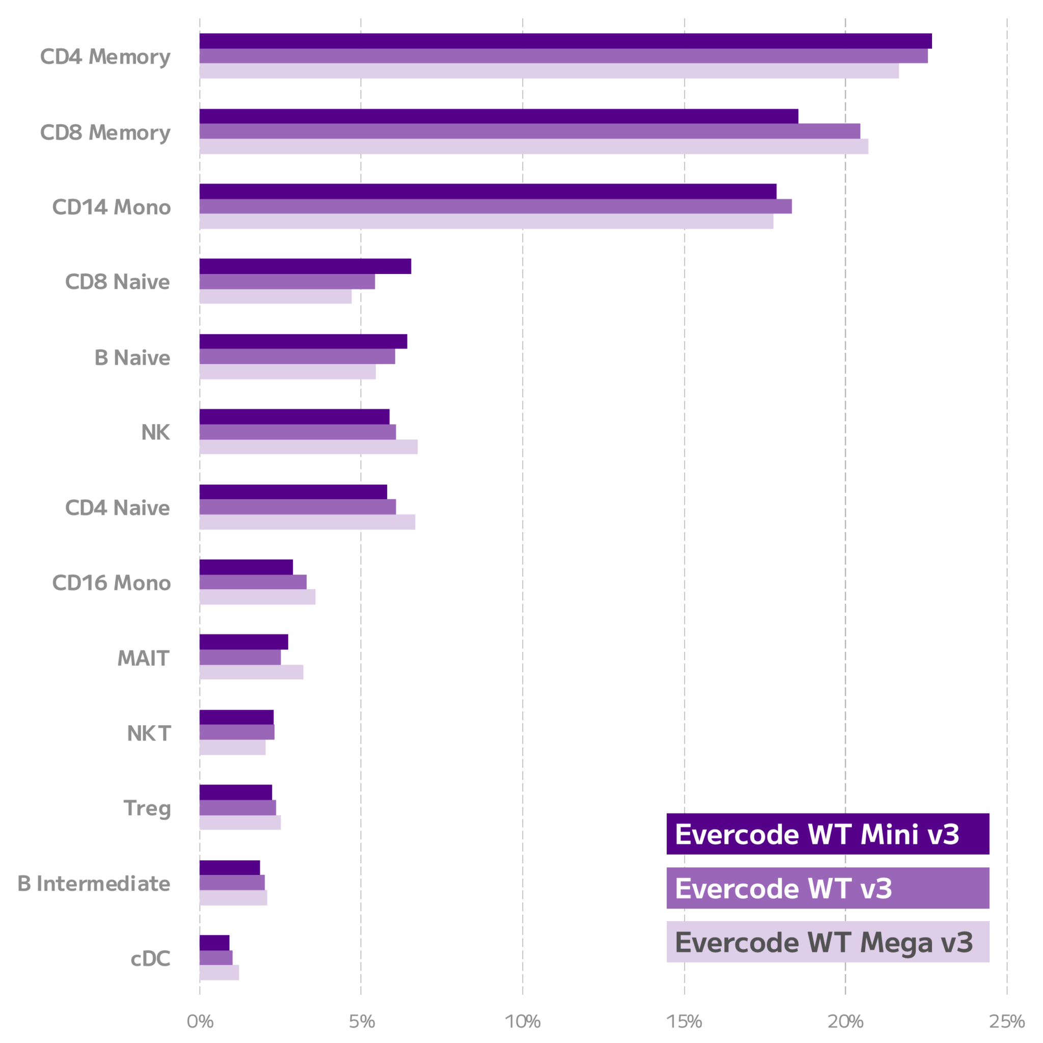 Evercode WT Mini - Parse Biosciences
