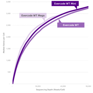 Evercode WT Mini - Parse Biosciences