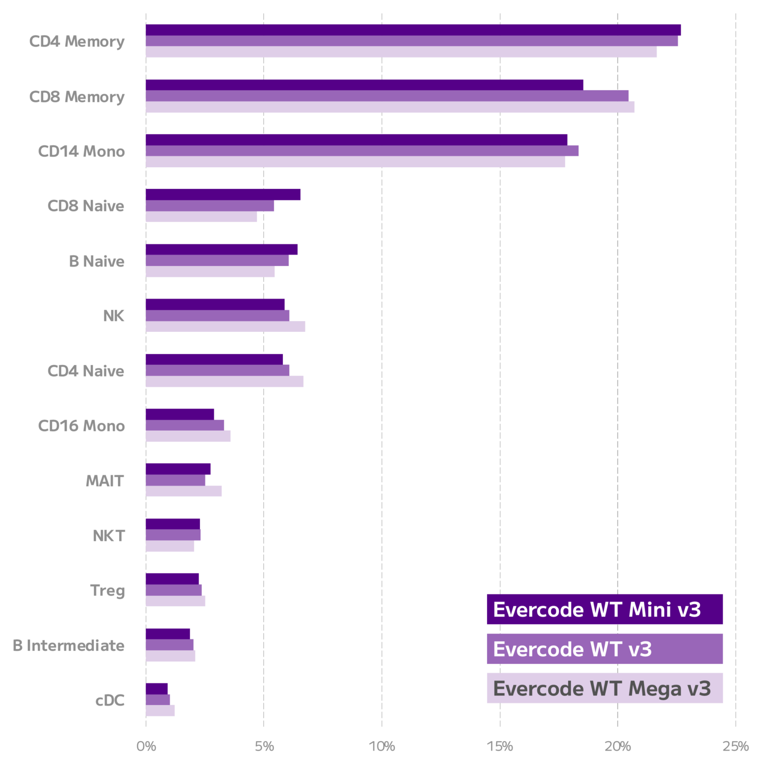 Comparison of Evercode™ Whole Transcriptome v3 kits in Human Immune Cells (PBMCs) - Parse ...