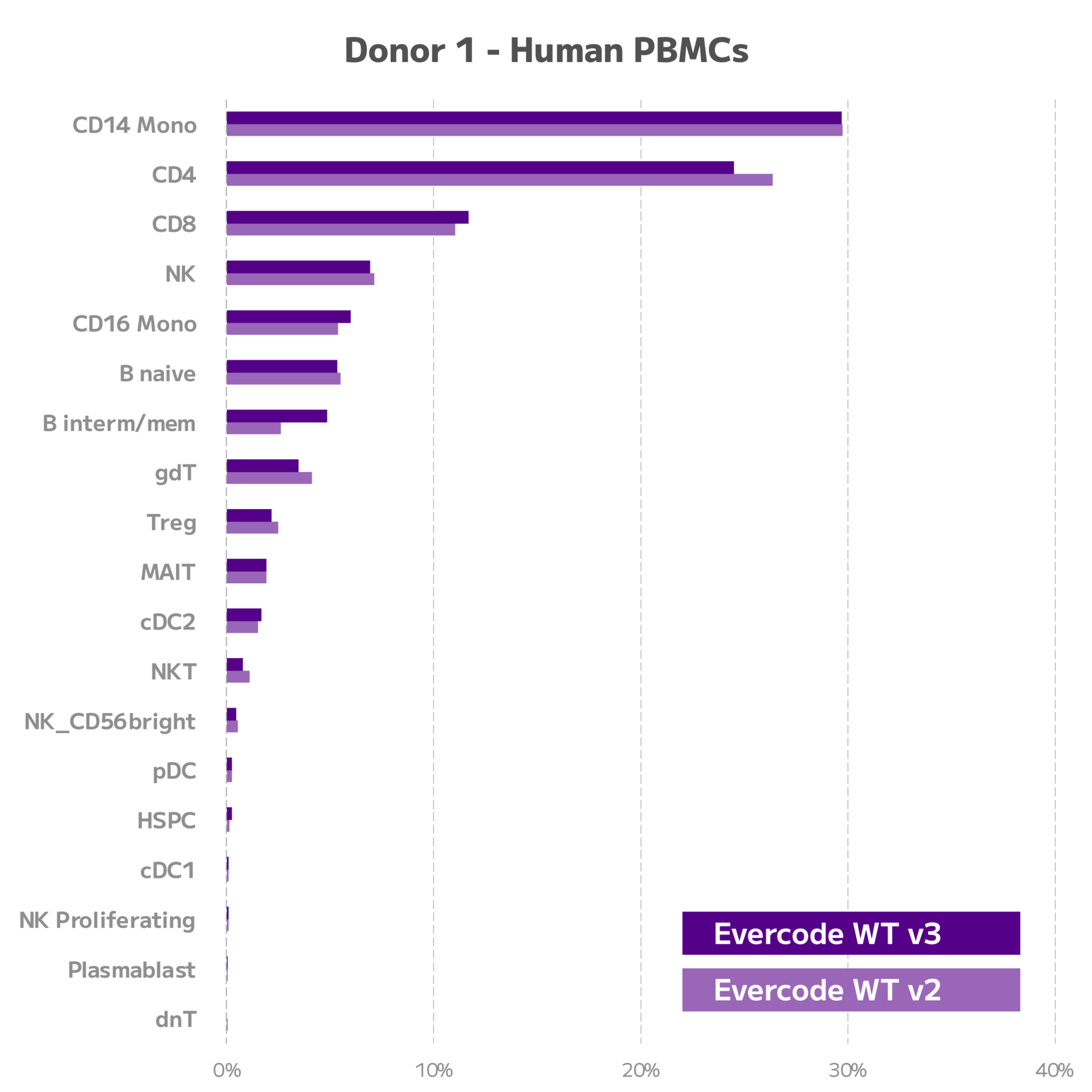 Comparison of Evercode™ WT v3 and Evercode™ WT v2 in Human Immune Cells (PBMCs) - Parse Biosciences