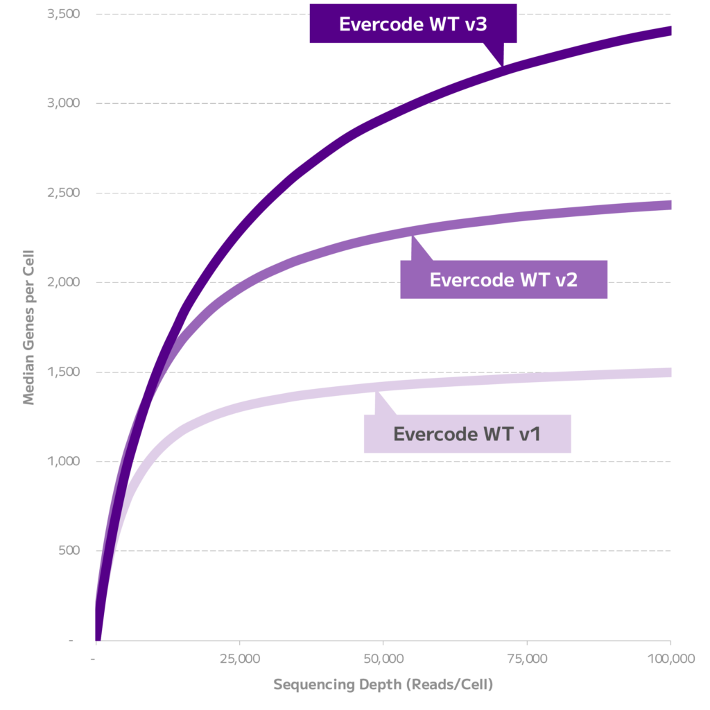 Introducing Evercode Whole Transcriptome v3 - Parse Biosciences Introducing Evercode Whole Transcriptome v3 - Parse Biosciences