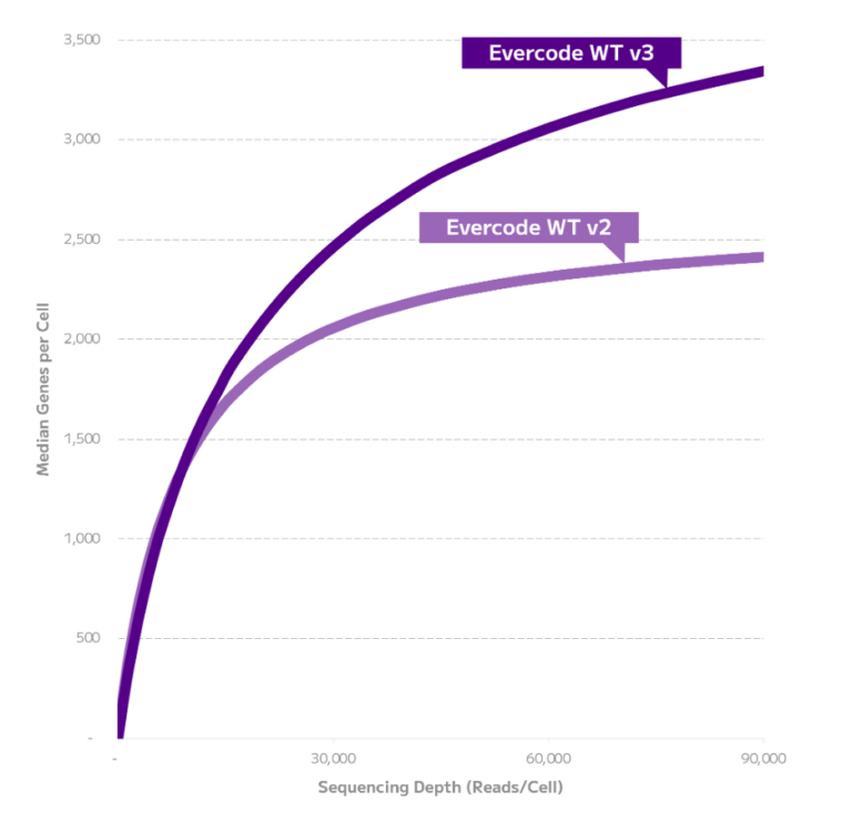 Comparison of Evercode™ WT v3 and Evercode™ WT v2 in Human Immune Cells (PBMCs) - Parse Biosciences
