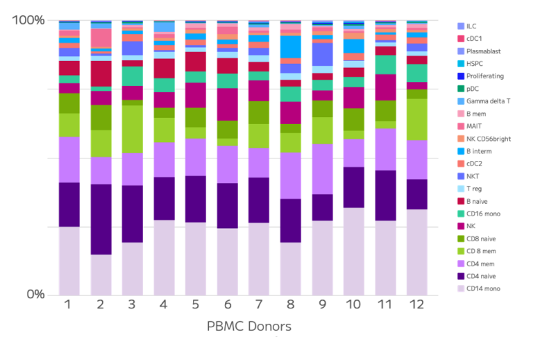 1 Million Human PBMCs in a Single Whole Transcriptome Experiment ...