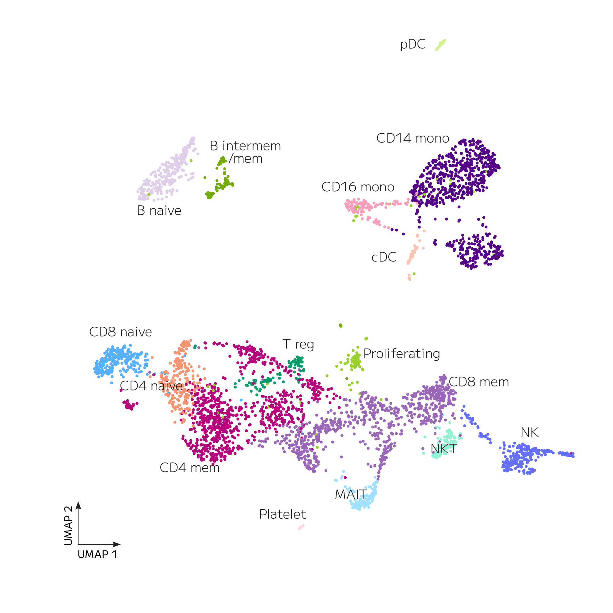 Performance of Evercode™ WT Mini v3 in Human PBMCs - Parse Biosciences