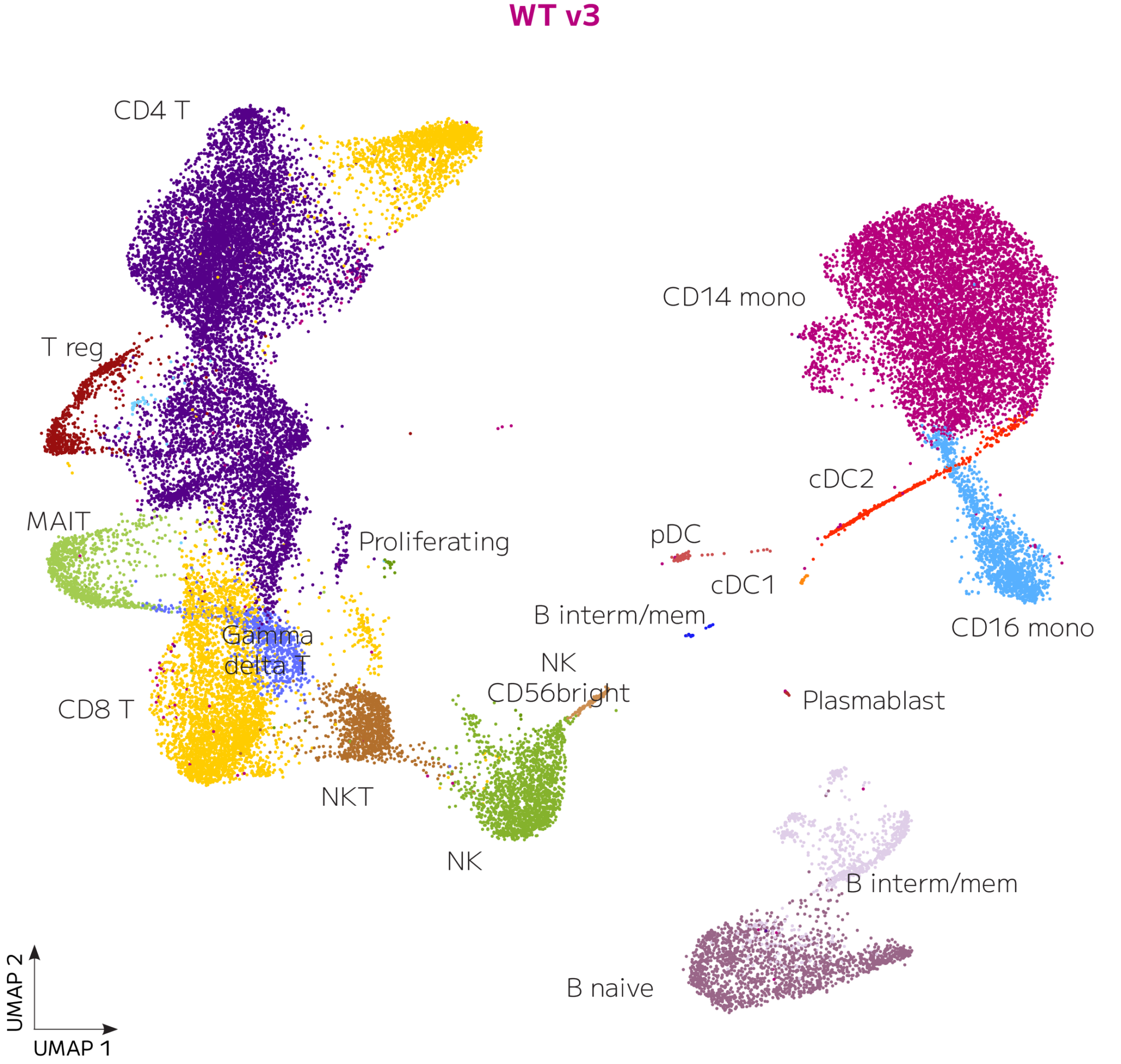 Performance of Evercode™ WT v3 in Human Immune Cells (PBMCs) - Parse ...