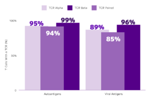 TCR: Single Cell Immune Profiling - Parse Biosciences