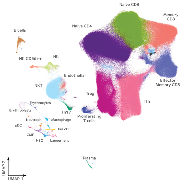 TCR Sequencing of 1 Million Mouse T Cells in a Single Experiment - Parse Biosciences