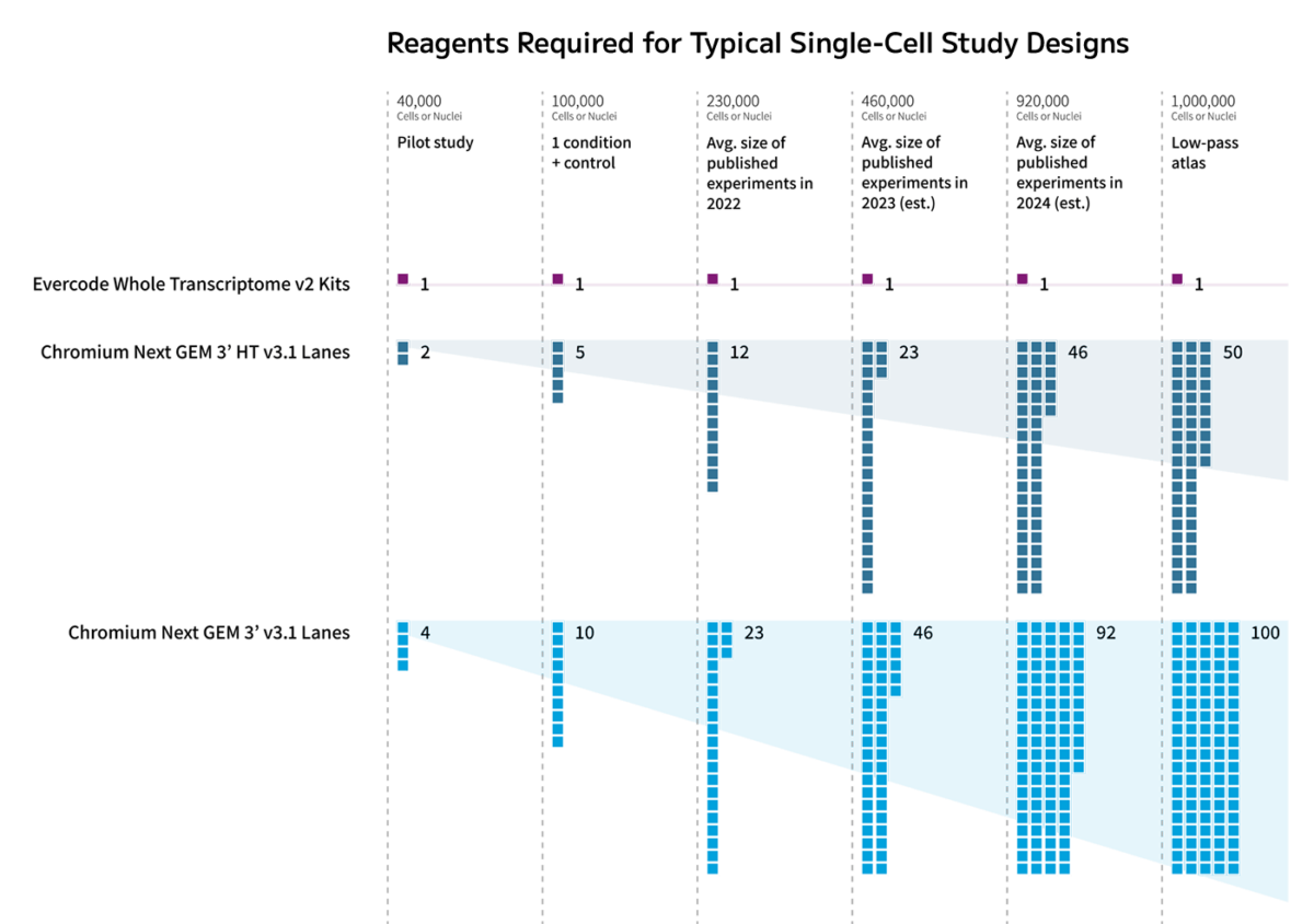 Evercode WT Mega - Parse Biosciences