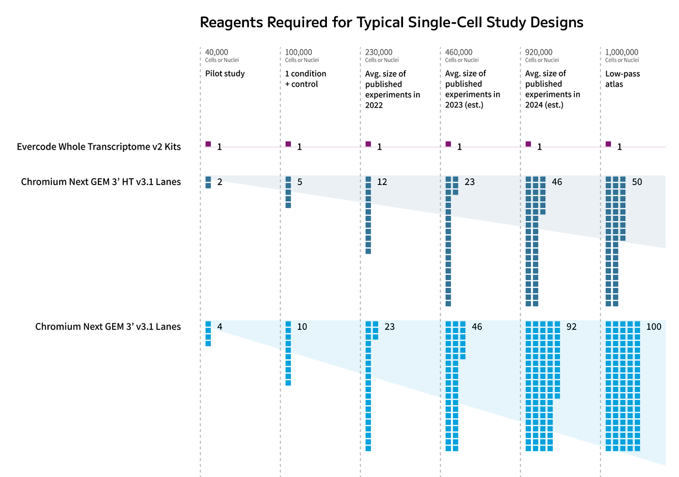 Evercode WT Mega - Parse Biosciences