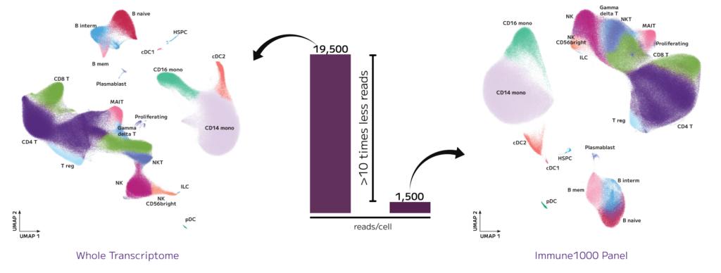 Gene Select - Parse Biosciences