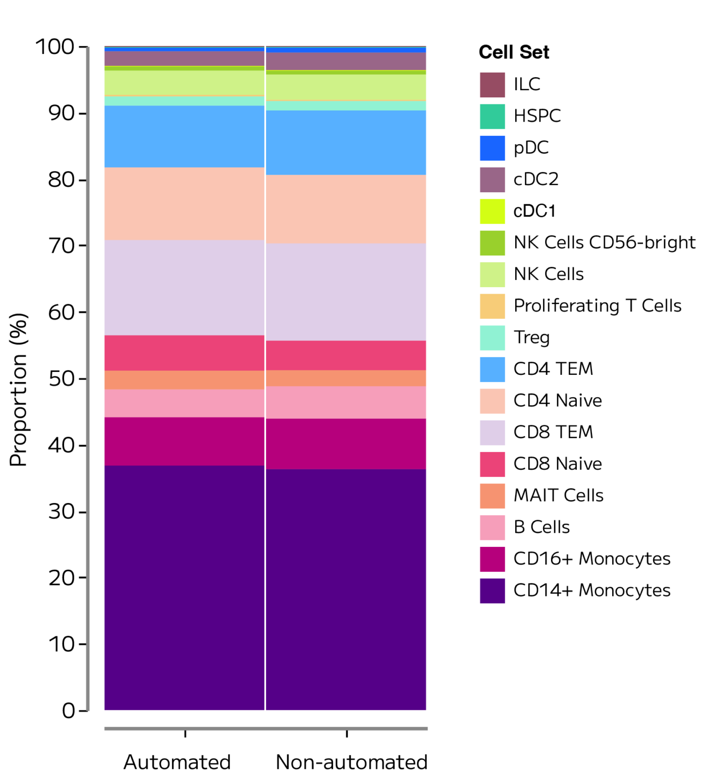 Evercode™ Together with Integra Assist Plus - Parse Biosciences