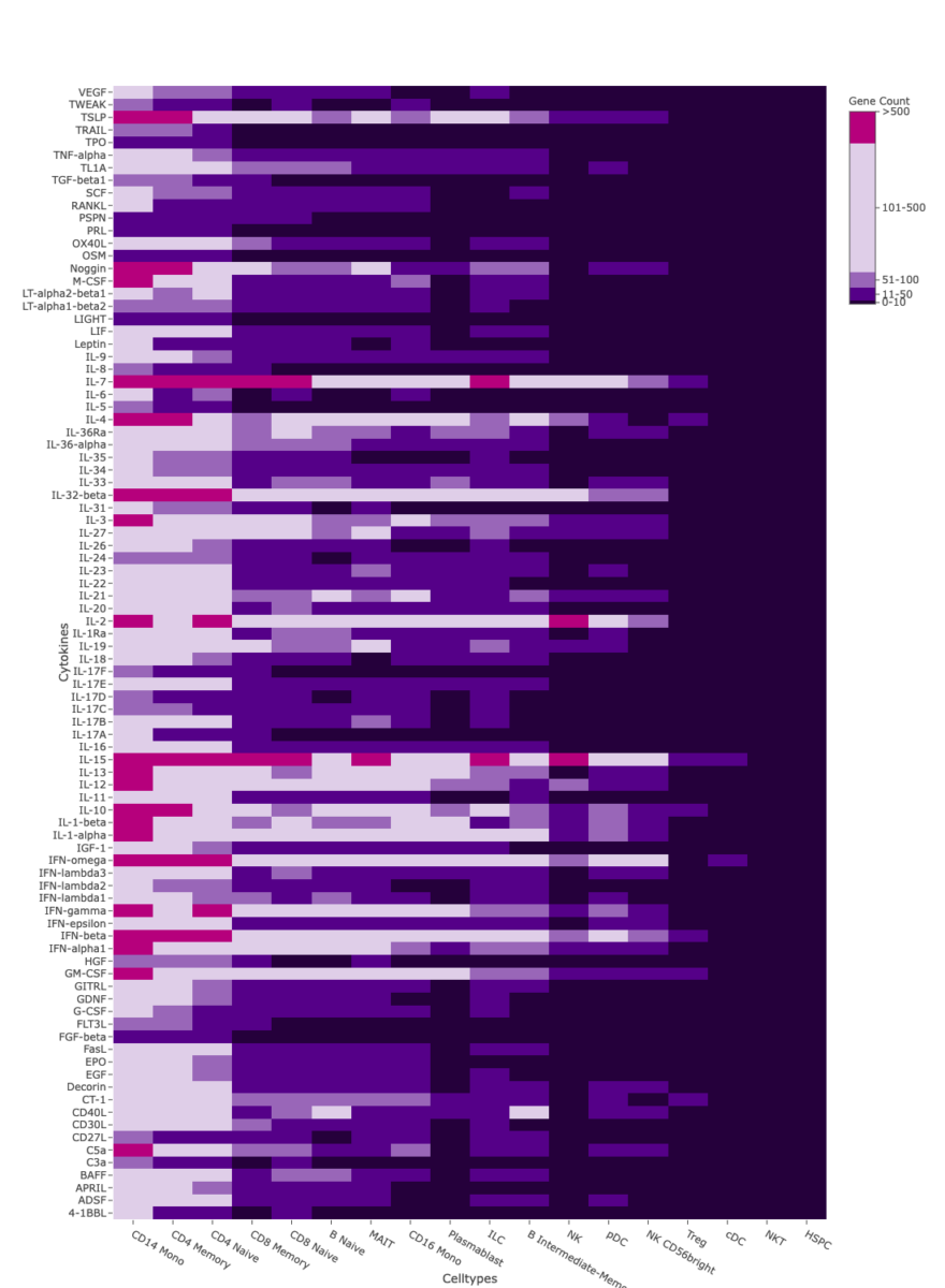 10 Million Human PBMCs in a Single Experiment - Parse Biosciences