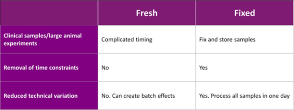 Getting Started with scRNA-seq: Experimental Design and Sample Preparation - Parse Biosciences