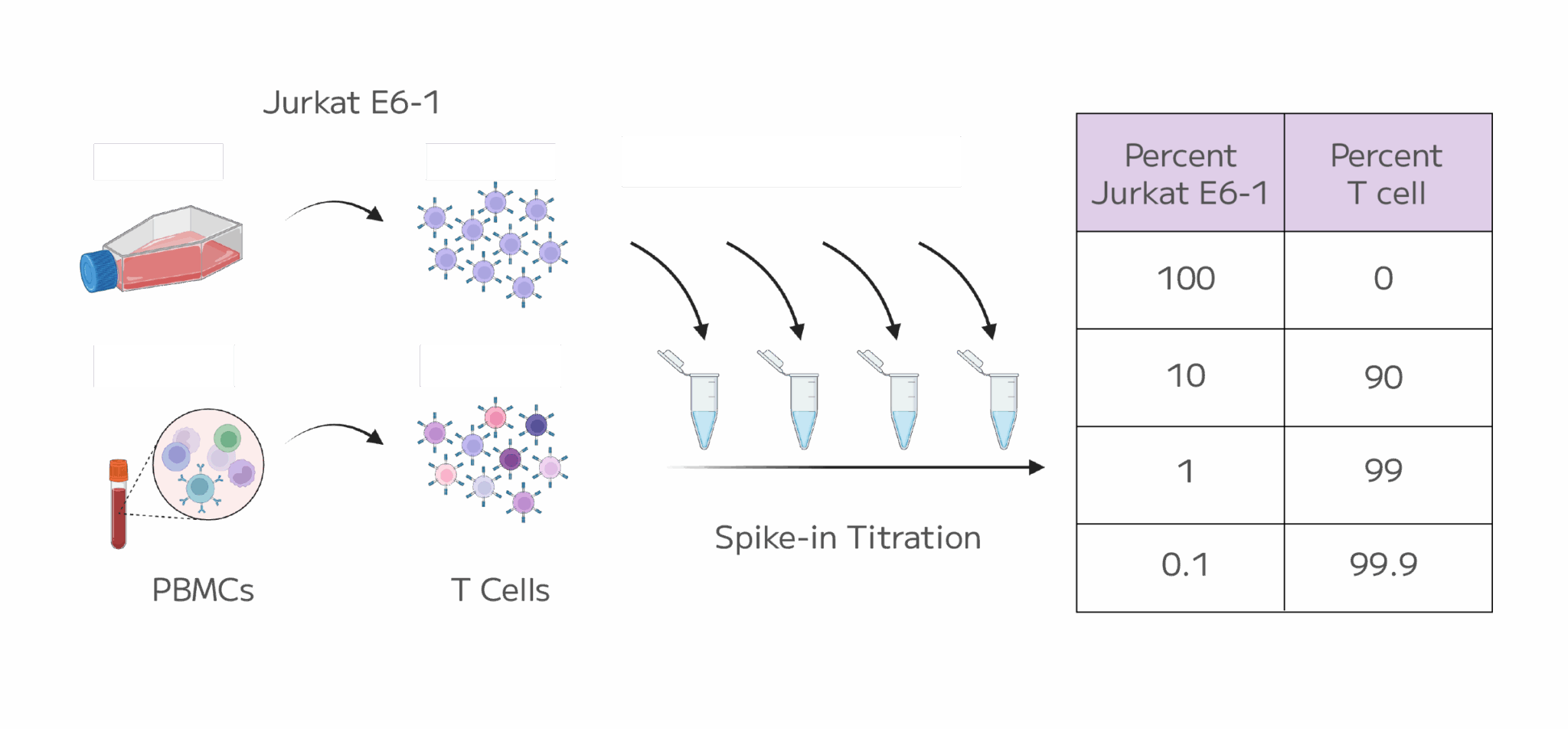 Benchmarking Evercode TCR for Rare Clonotype Detection in Single Cell ...