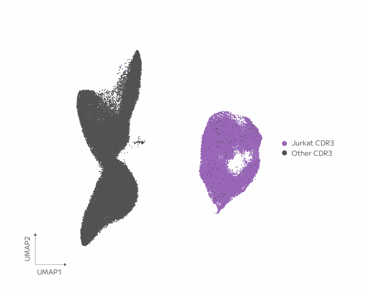 Benchmarking Evercode TCR for Rare Clonotype Detection in Single Cell TCR Profiling - Parse ...