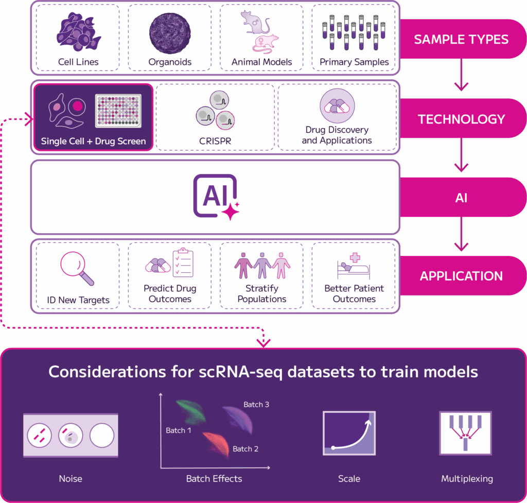 Single Cell Datasets for Training AI Models - Parse Biosciences
