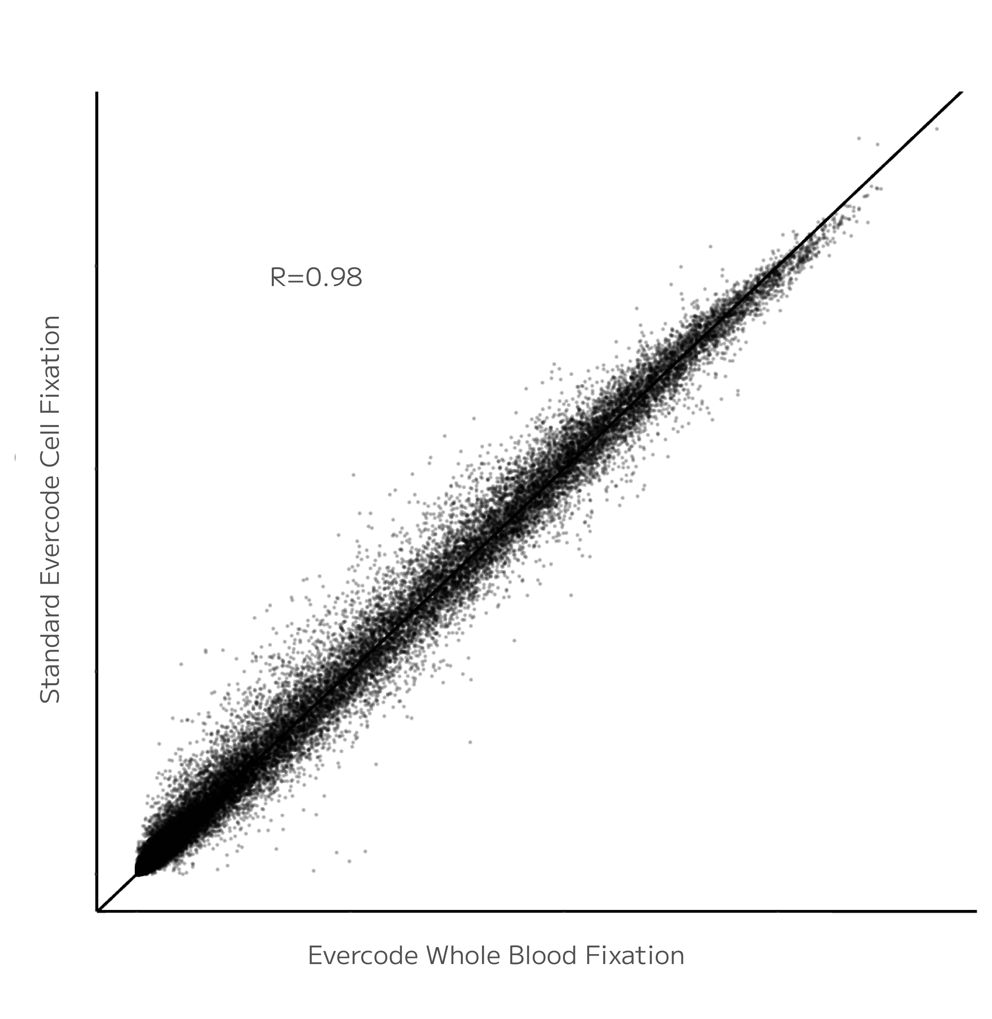 Evercode Whole Blood Fixation - Parse Biosciences